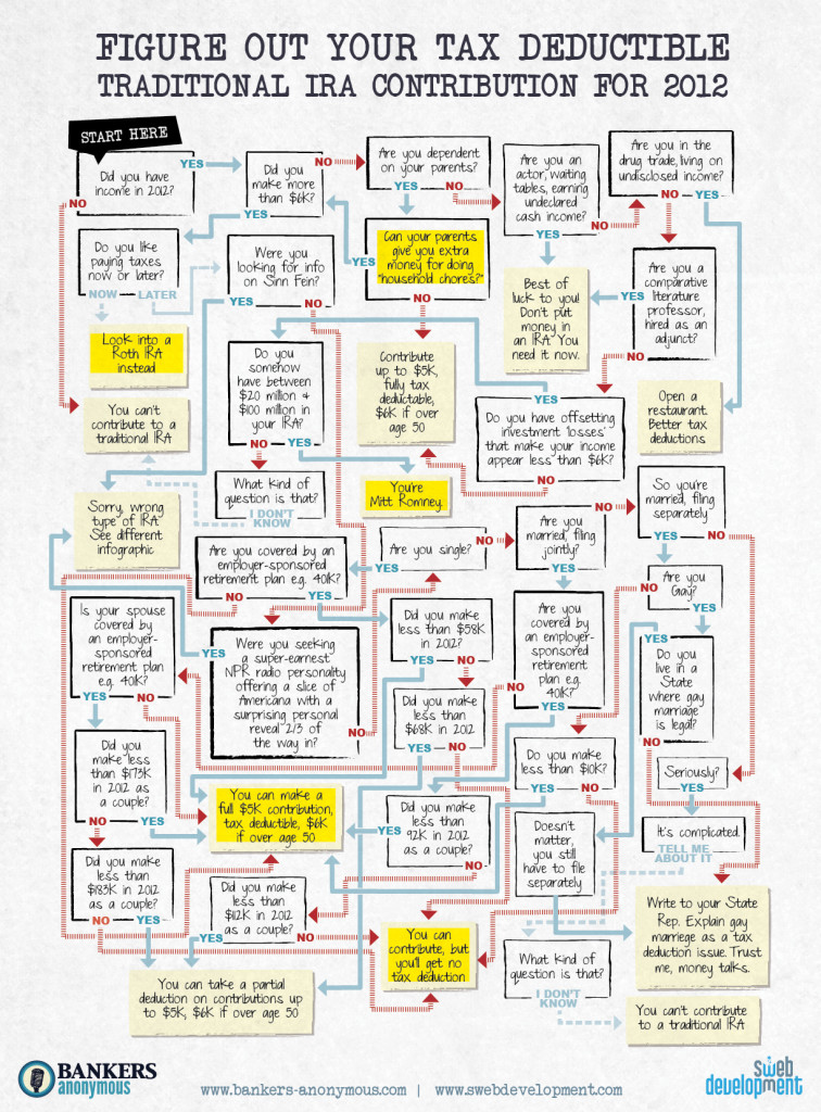 Your Traditional IRA Contribution: The 2012 Infographic - Bankers Anonymous